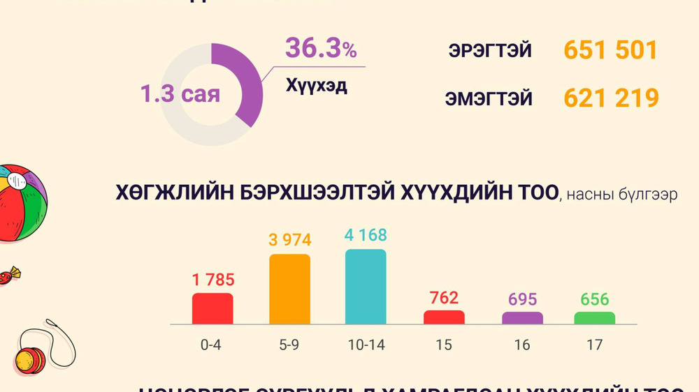 СТАТИСТИК Манай улсын нийт хүн амын 1 3 сая нь хүүхэд
